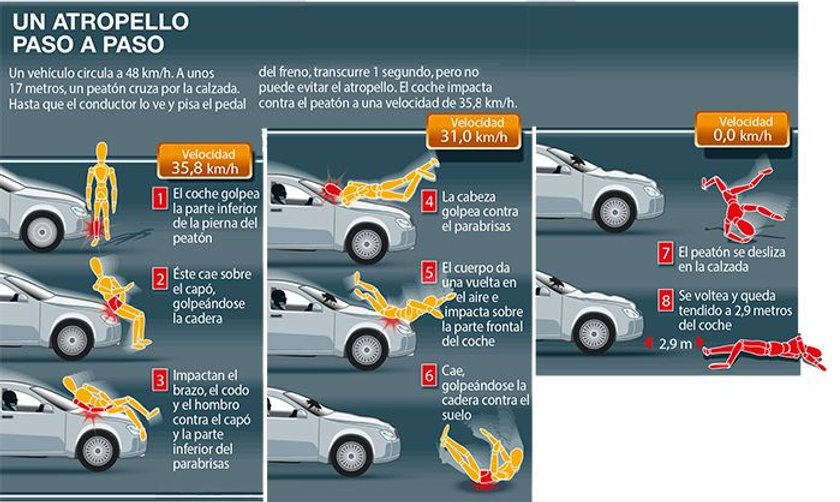 Informe forense en casos de Atropellamiento