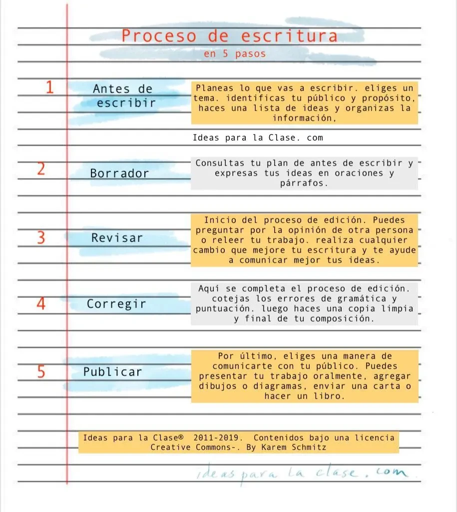 Procesos de escritura