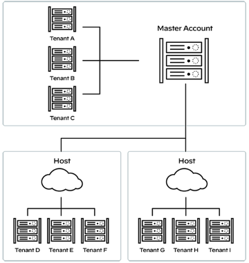 Cortex XSOAR 6.1 - Multi tenancy set up