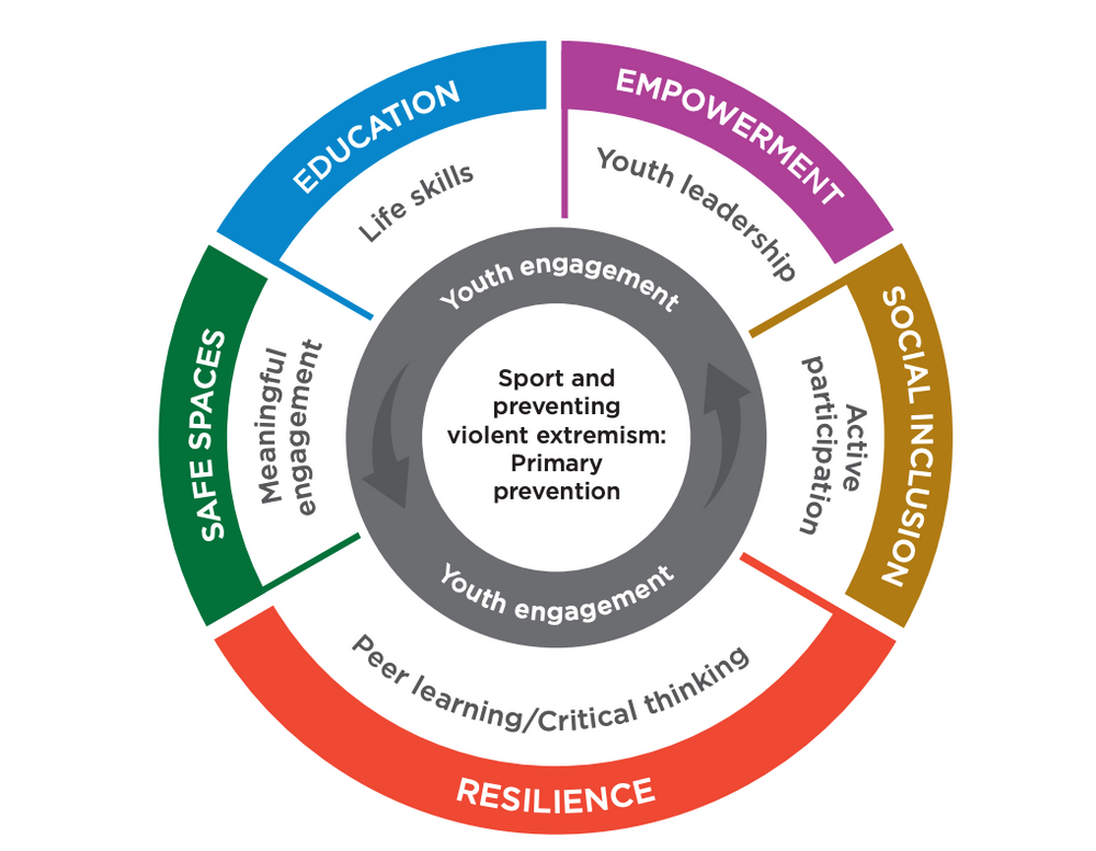 Preventing Violent Extremism in Youth