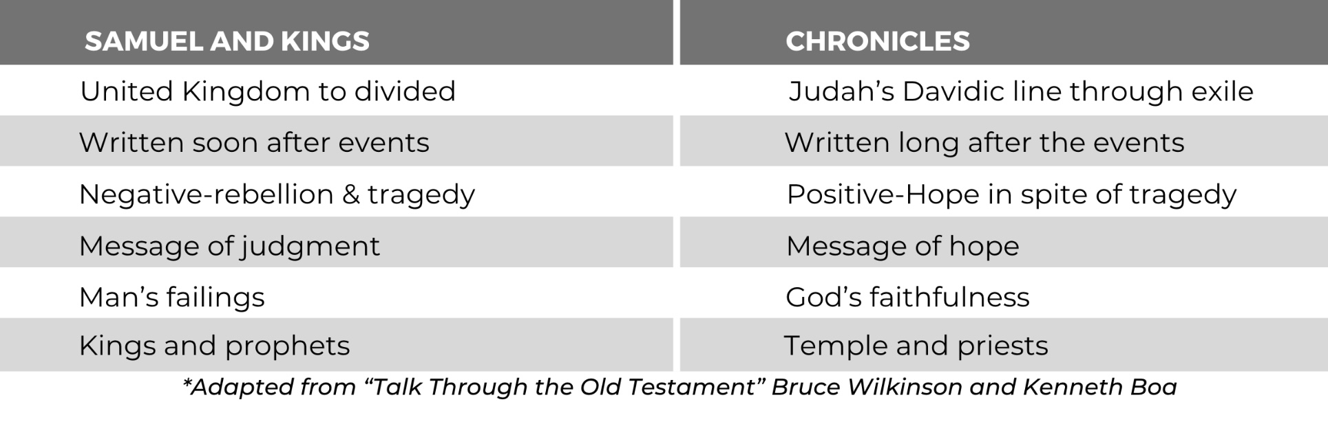 1 & 2 Chronicles - Ordinary People with Extraordinary Stories