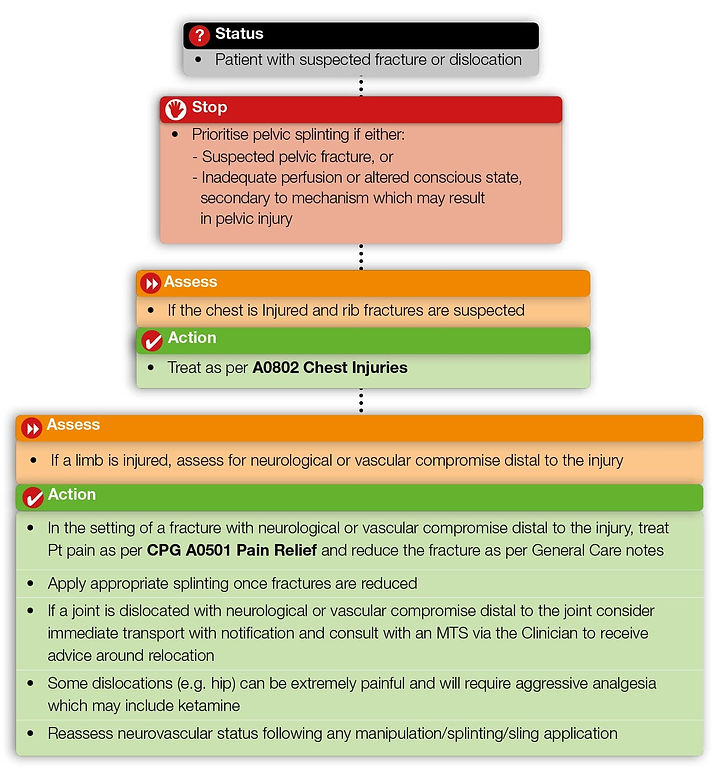 Fracture/Dislocation | SAFR