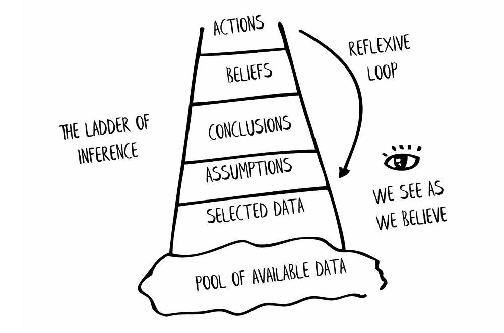 The Ladder of Inference: How Our Assumptions Shape Reality