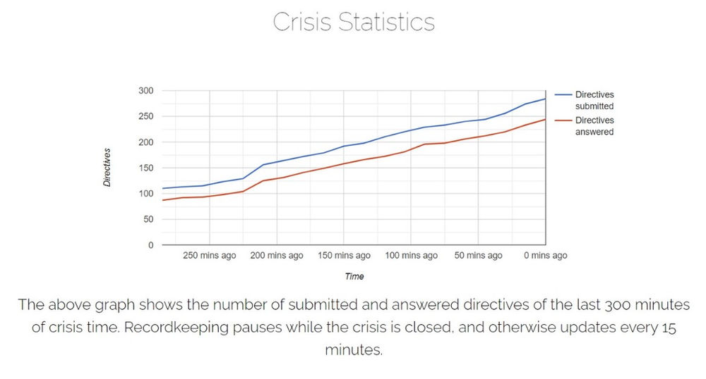 Crisis in facts and figures