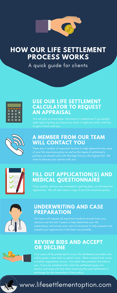 Sell Life Insurance Policy | Life Settlement Option