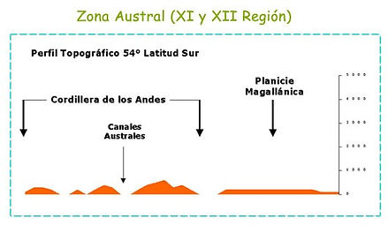 Zona Austral | csamhistoria