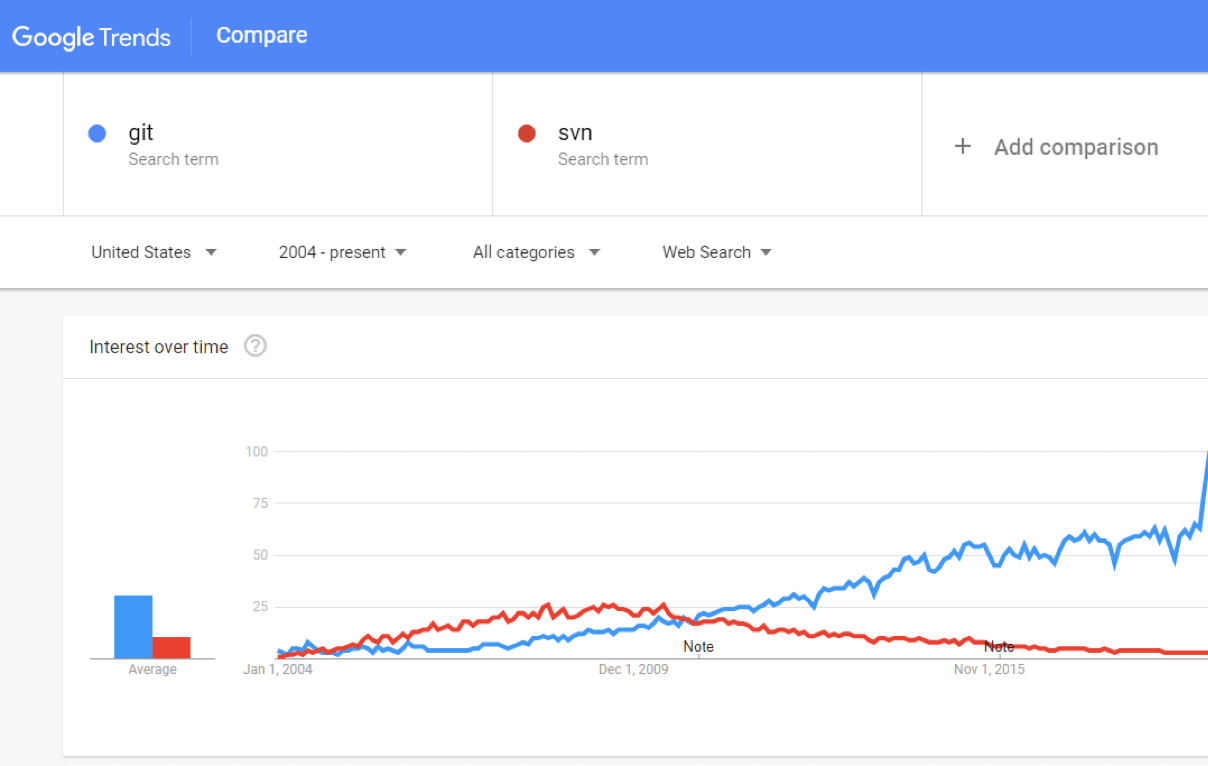 7 reasons why hardware teams are adopting Git