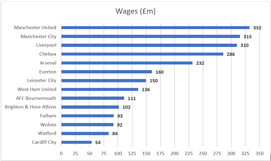 How would a wage cap in the Premier League impact clubs?