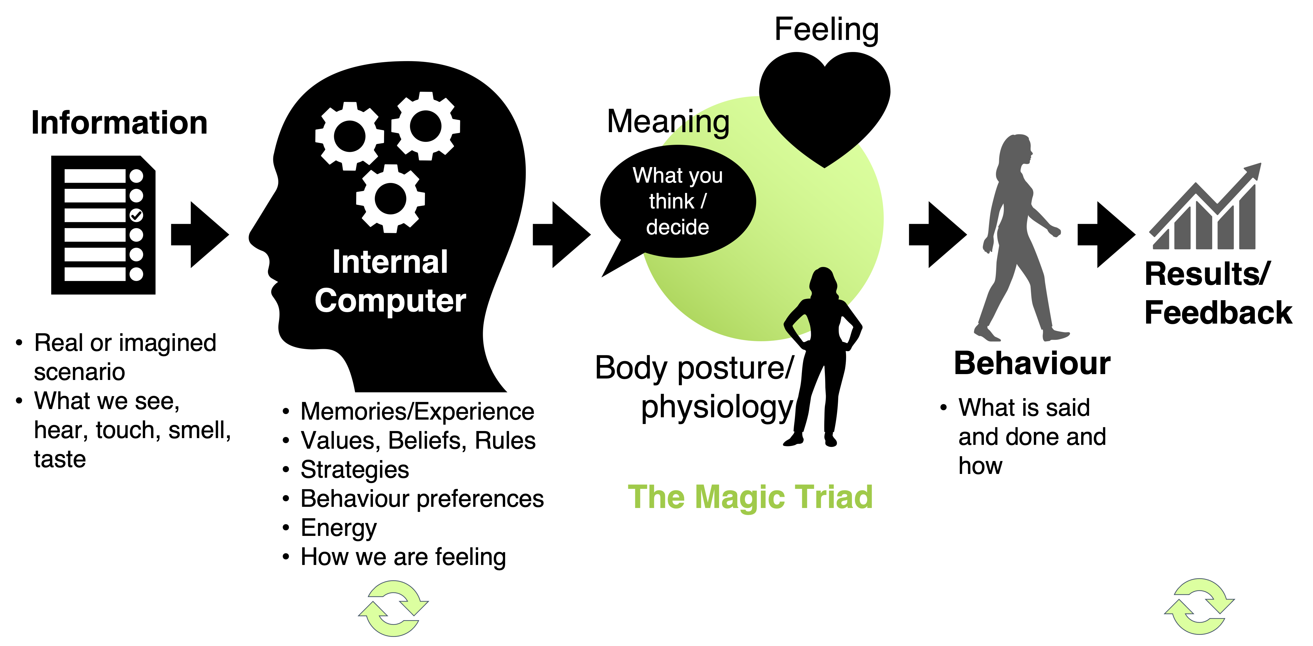 The NLP Communication Model...probably the most useful thing I've ever ...