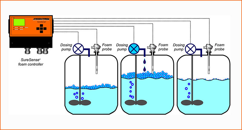 SURESENSE+ FOAM CONTROL SYSTEM