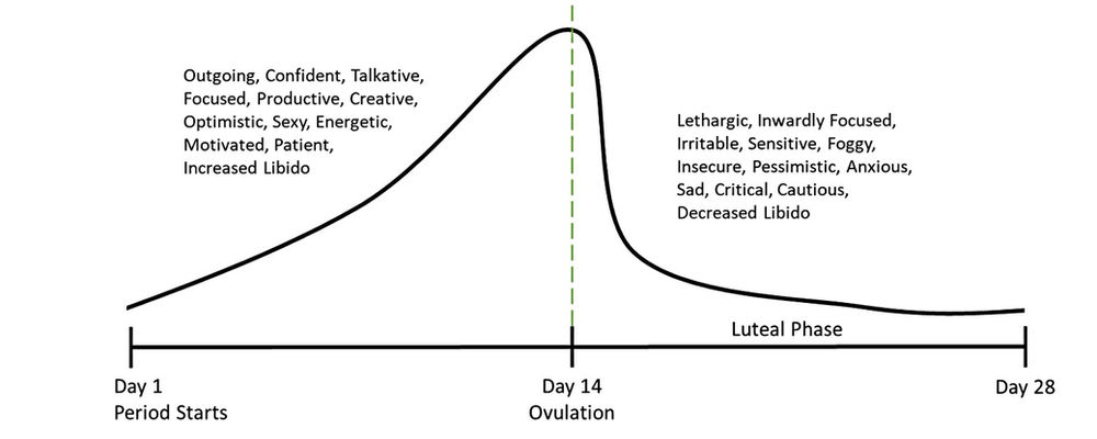 Moods and Hormones: How To Save Your Sanity and Marriage