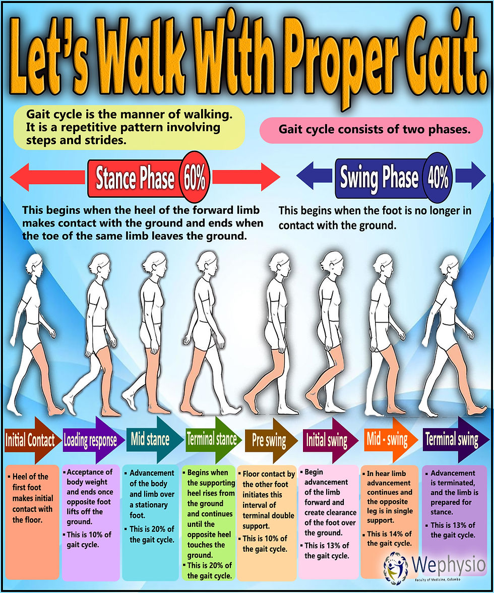LET'S WALK WITH PROPER GAIT...