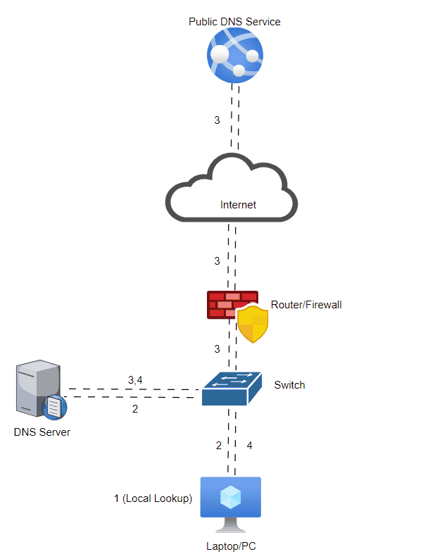 Fundamental Network Components: How Your PC Communicates with DNS Servers