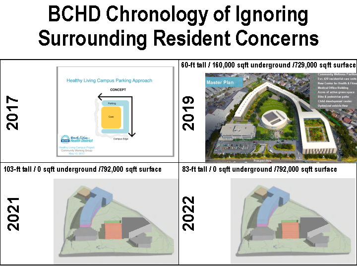 BCHDs Chronology of Ignoring Surrounding Resident Input