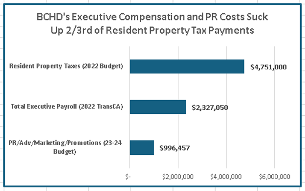 Two-Thirds of BCHD Property Tax Revenues Go to Executives and PR
