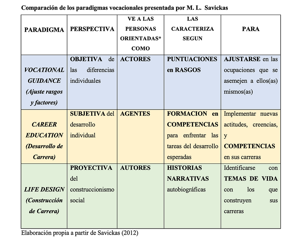 Life design: Un paradigma para la construcción de carrera desde la ...