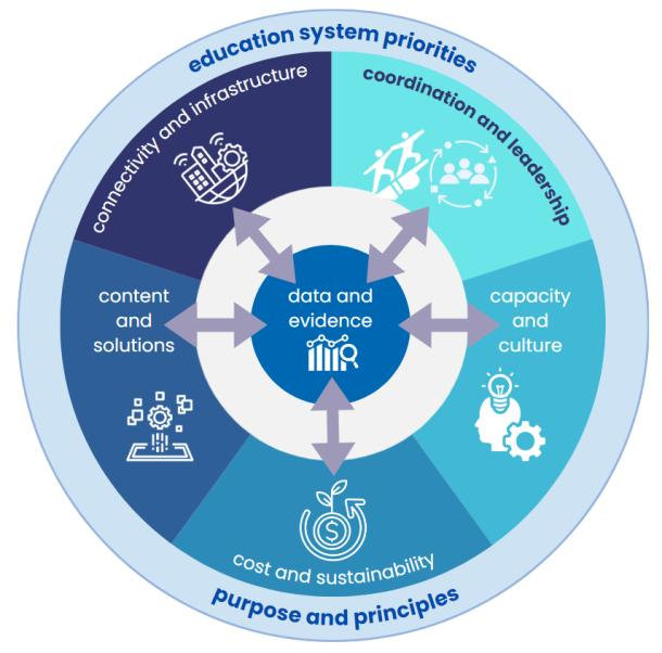 Six pillars for the digital transformation of education