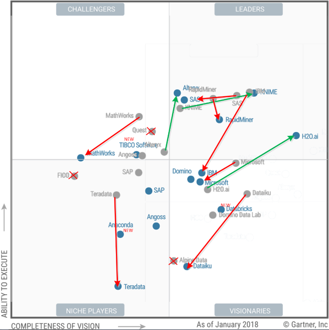gartner magic quadrant aml
