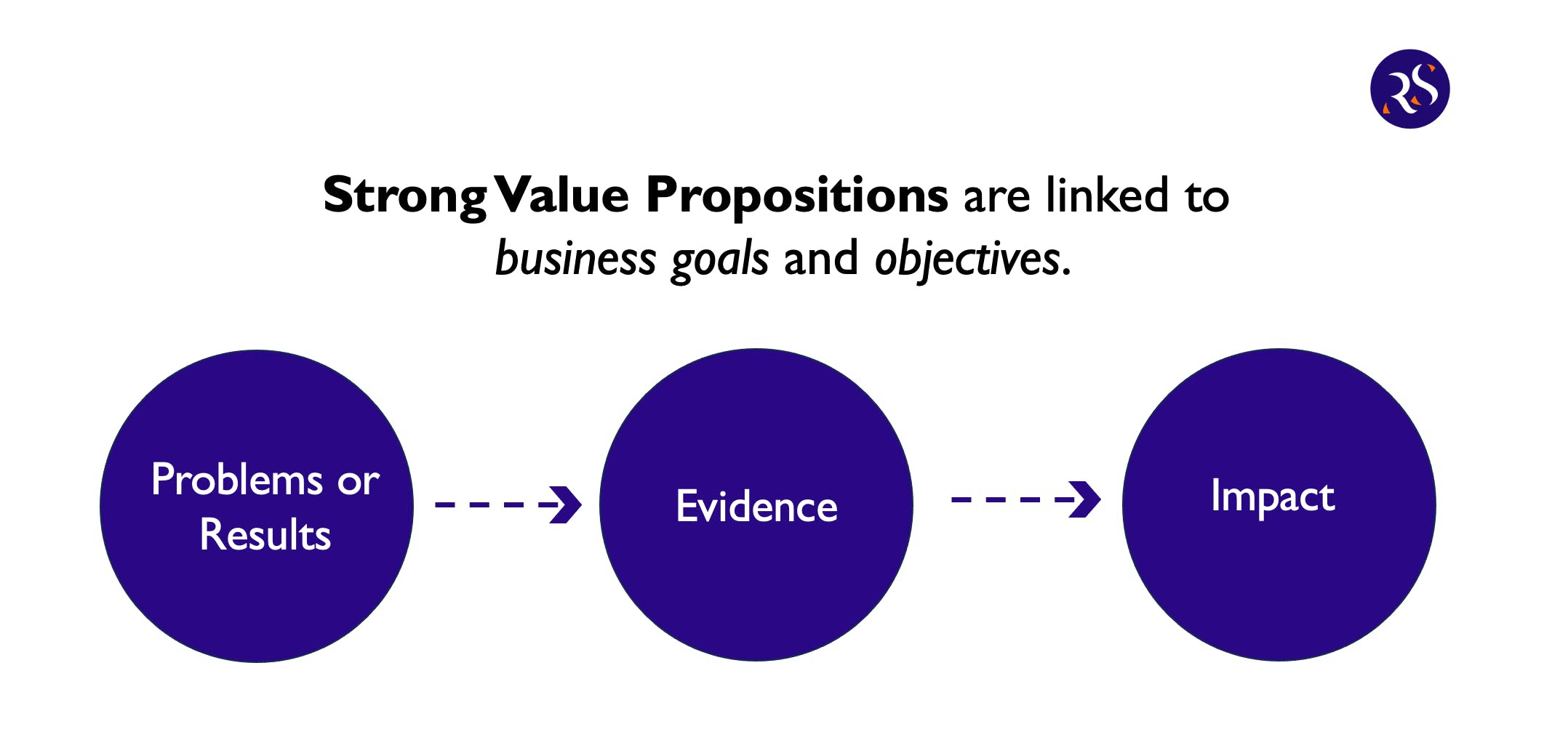 The ultimate framework for crafting and delivering a winning ⭐sales pitch