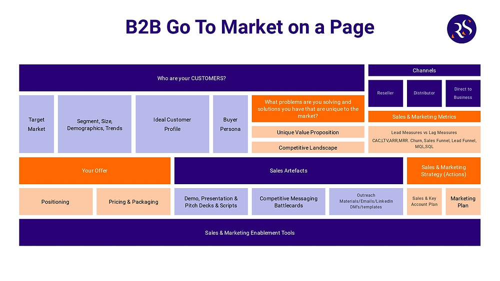 Why B2B Go-To-Market Strategies Fail (And What to Do About It)