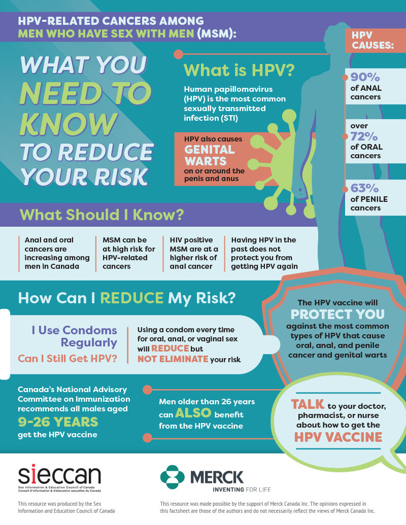 HPV Related Cancers Among MSM