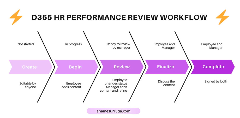 EN D365 HR | Chapter 36: Performance Management