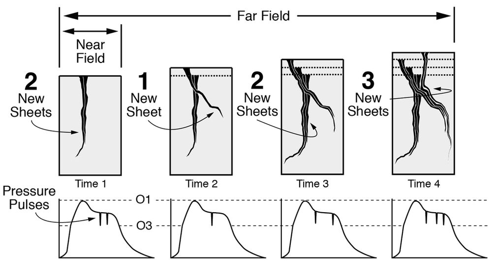 Near and Far Field Hydrofracture in the Formation of Sheeted Clastic Dikes