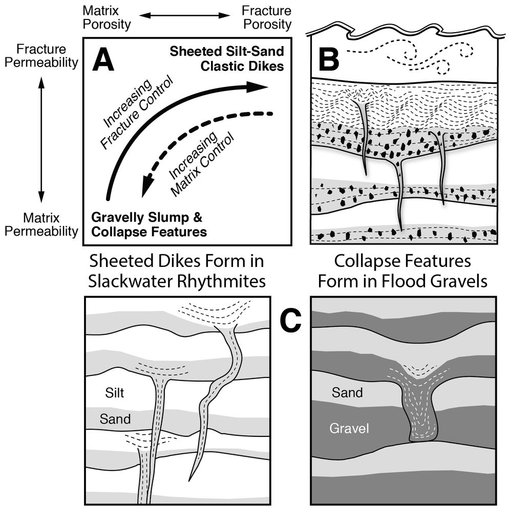 Sheeted Clastic Dikes in the Megaflood Region