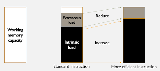 Cognitive Load Theory (CLT) and how can it be applied in Languages ...