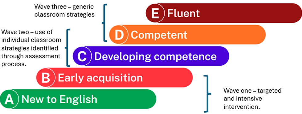 How to successfully support EAL learners in the languages classroom