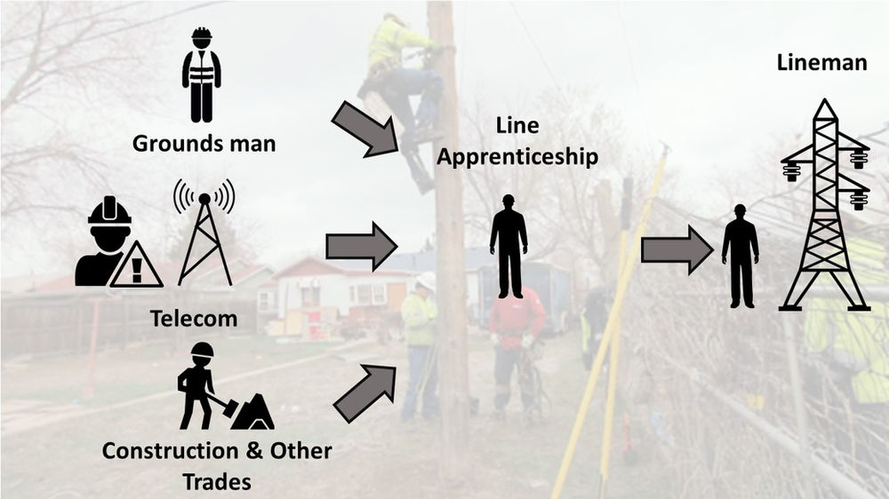 Can I get a lineman job with no experience?