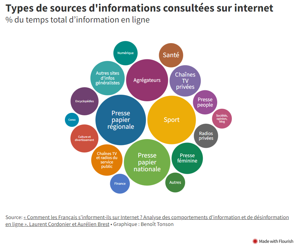 Comment les Français s’informent-ils en ligne