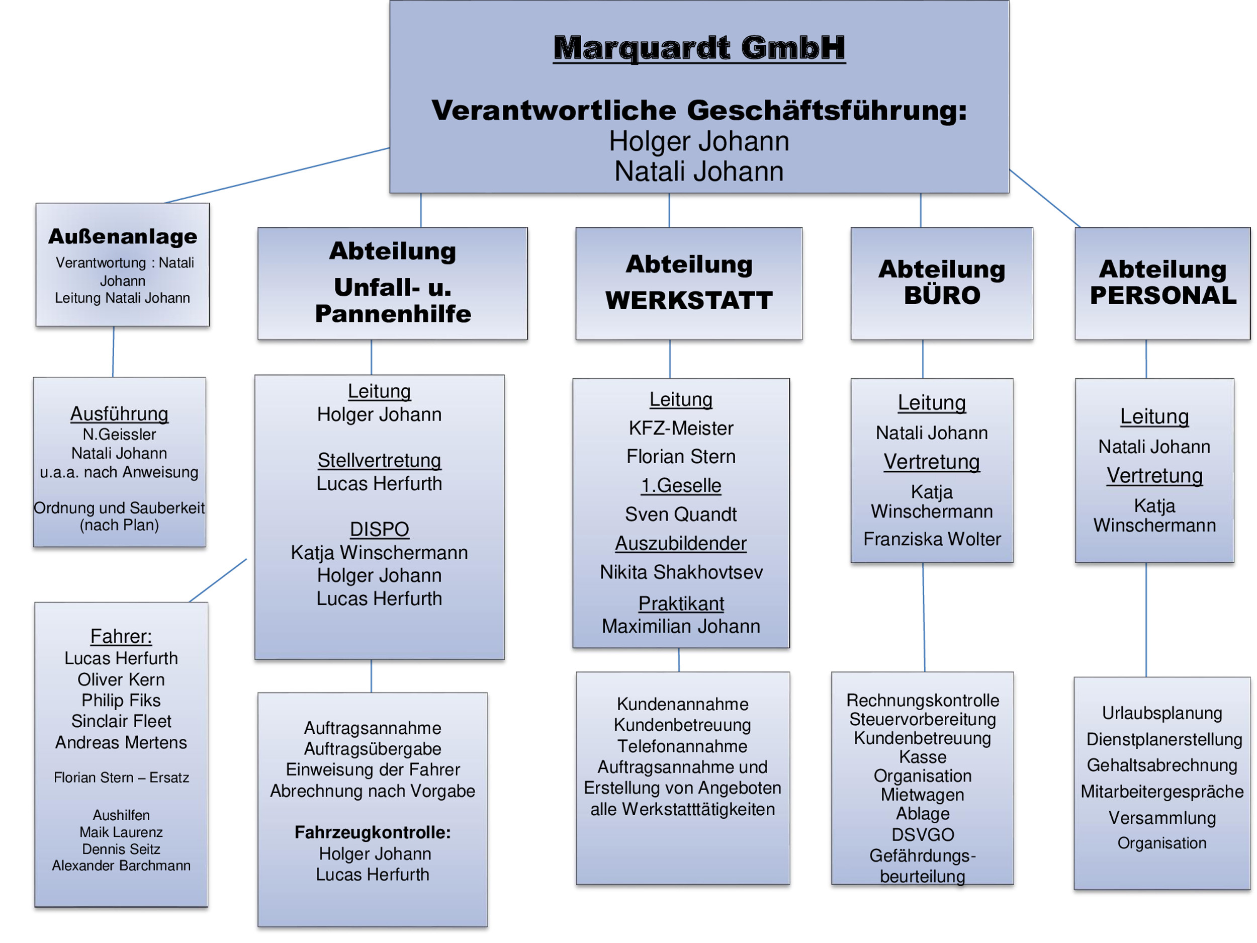 Organigramm | kfzfritze