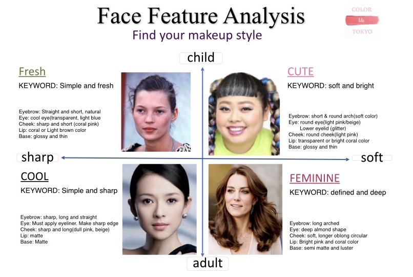 Online Face Features Analysis