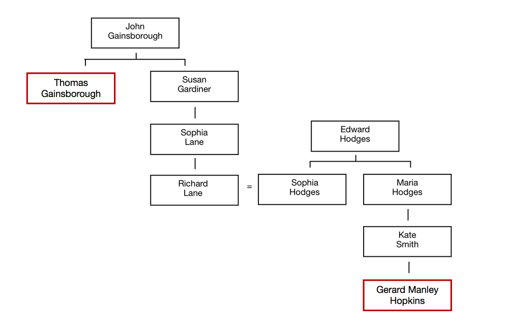 The family link between Hopkins and Gainsborough