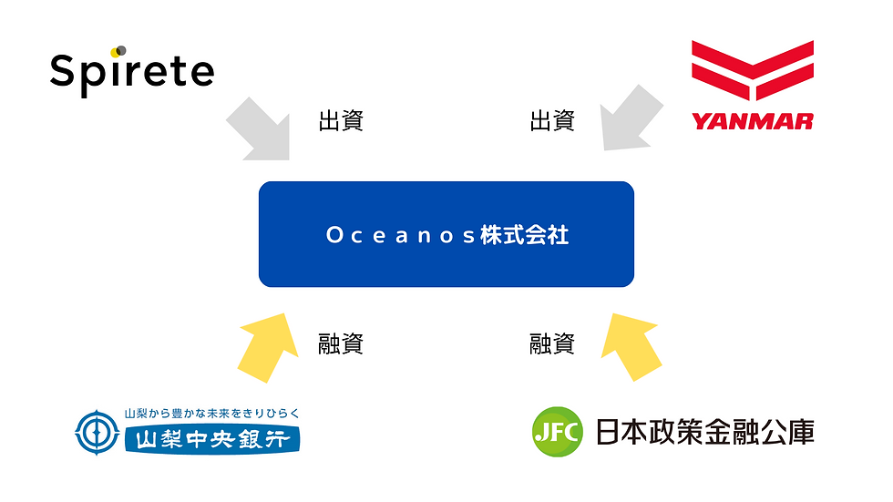 Spireteプロジェクト「Wheeebo」事業を運営するOceanosが協調融資による資金調達を実施。