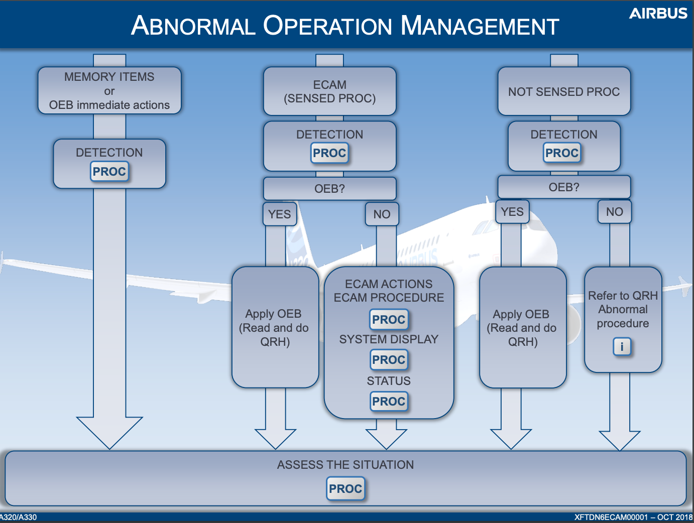 A320 1-b.WM A320 FCOM-ABN Class (LT,CET) | JETLINE Training