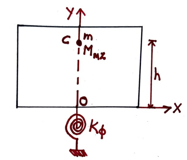 Rocking Stiffness and Frequency