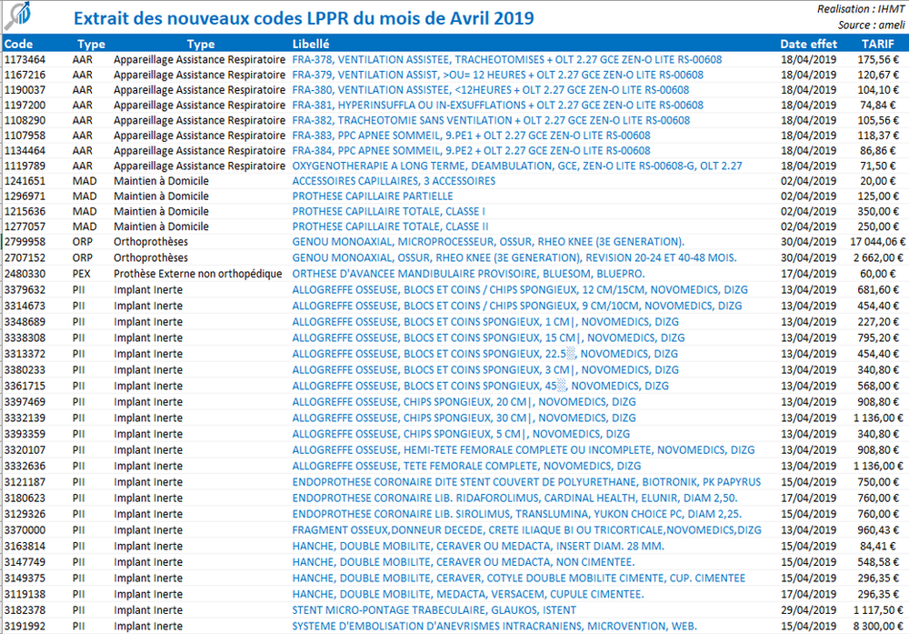 France : LPPR : Nouveaux codes / Évolutions tarifaires / Suppressions ...