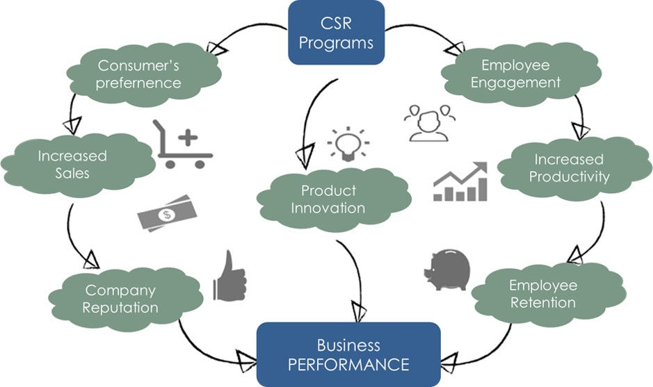 The top 4 benefits of CSR | Distinct Consulting | Luxembourg