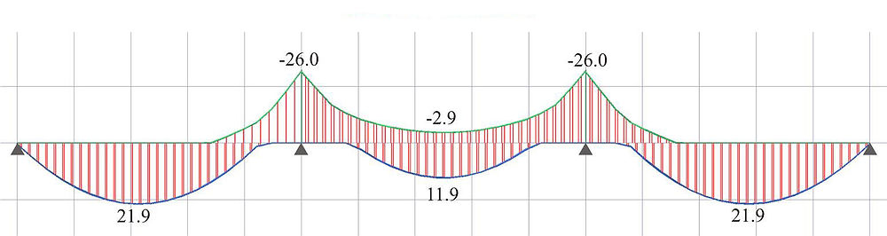Can we use Force Envelope for Design?