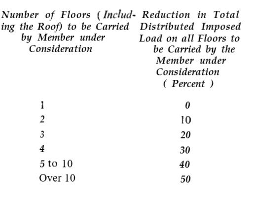 LIVE LOAD REDUCTION IN STRUCTURAL DESIGN OF BUILDINGS USING ETABS