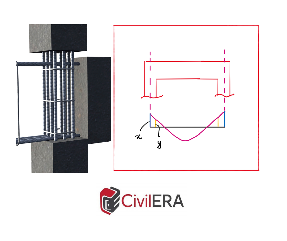 Critical Section for Moment in Beams