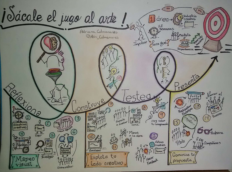 Mapa visual | visualmooc