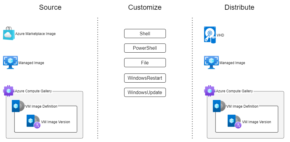 Azure VM Image Builder - Part 1