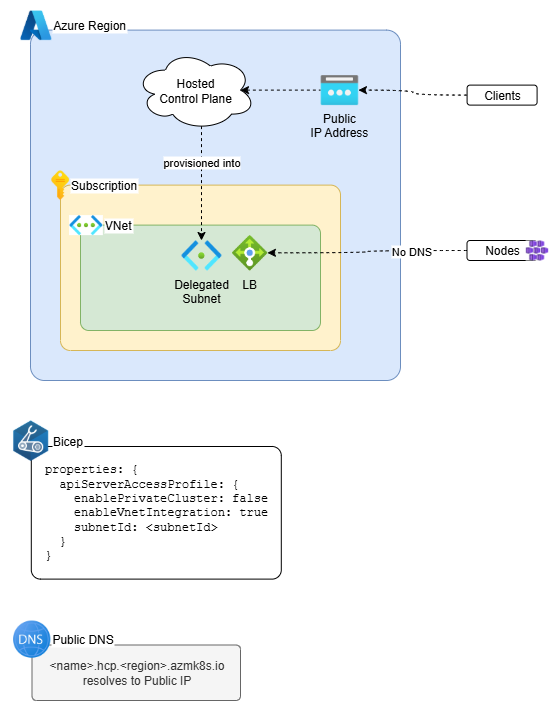 AKS Networking - API Server