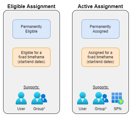 All about Azure Privileged Identity Management (PIM)