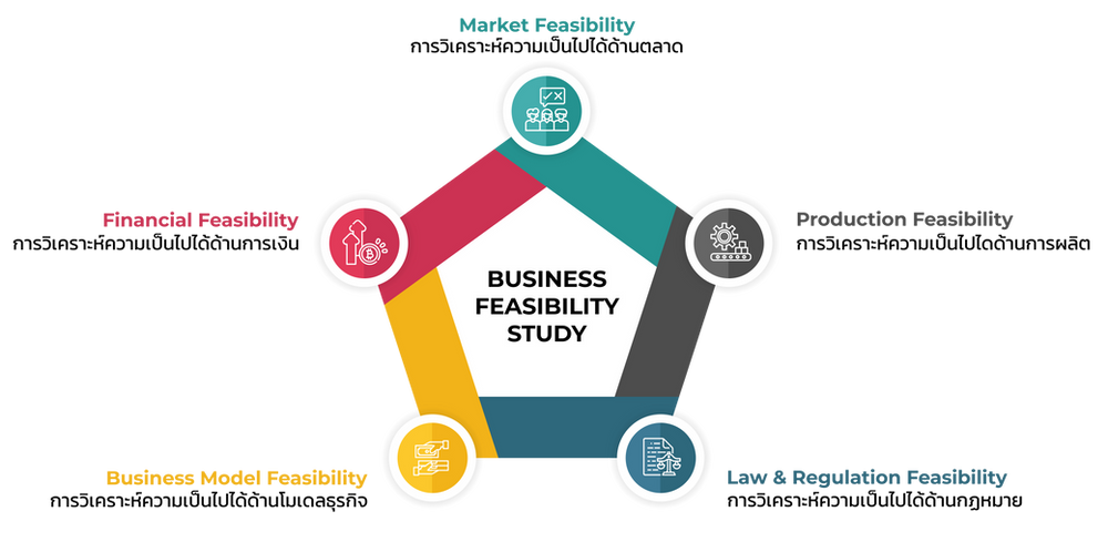 Feasibility Study คืออะไร และจำเป็นอย่างไรกับการทำ Business Plan