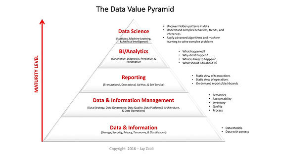 big data pyramid