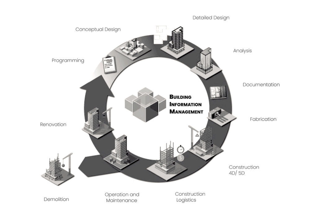 How to implement BIM the right way.